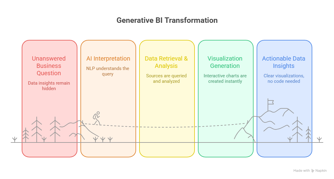 Guide to Generative Business Intelligence (Generative BI)